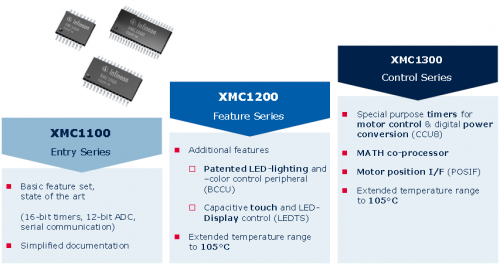 Mikrokontrolery Infineon XMC1000 (XMC1100/XMC1200) dostępne z półki ...